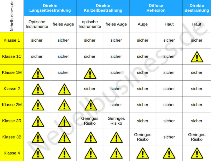 Sicherheit von Lasern bei Veranstaltungen | Laserklassen
